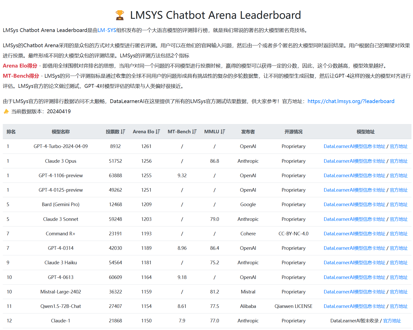 LMSys Chatbot Arena Leaderboard | 大模型匿名竞技场排行榜 - DataLearner | DataLearnerAI